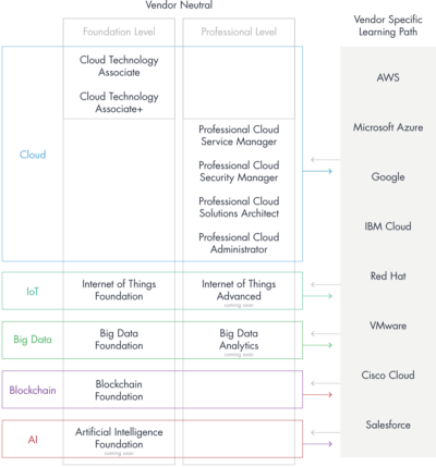 Cloud Technology Associate | Cloud Credential Council